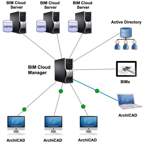 Bimcloud archicad что это